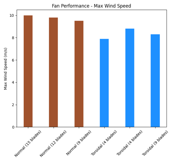 Toroidal propellers experiments - Indystry.cc
